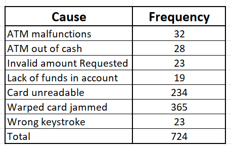Solved 1. A bank study team wants to enhance the user | Chegg.com