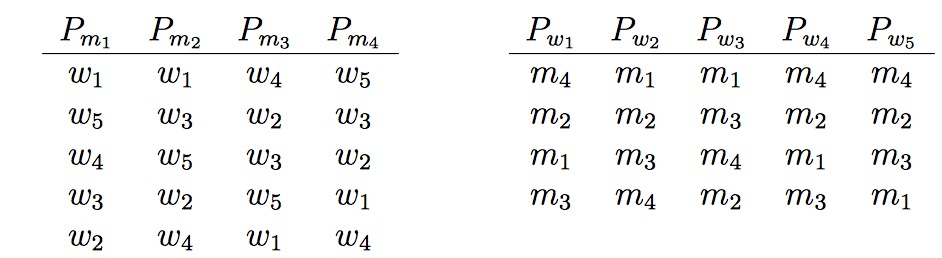 Solved Find the woman-optimal matching.（For women optimal | Chegg.com
