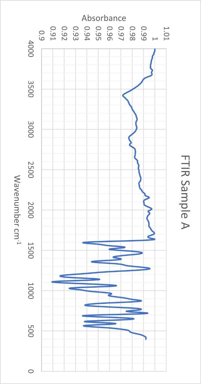 FTIR Samnlo RFTIR Sample CCTID Camnlo Λ | Chegg.com
