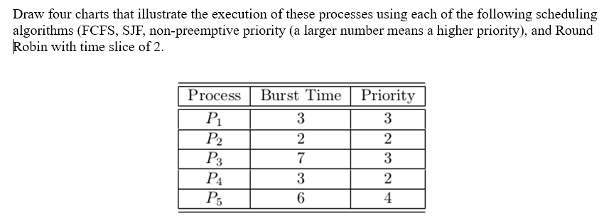 Solved Draw four charts that illustrate the execution of | Chegg.com