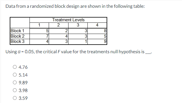 Solved Data from a randomized block design are shown in the | Chegg.com