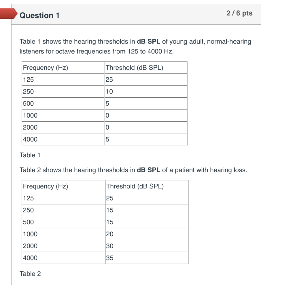 Question 1 2/6 pts Table 1 shows the hearing | Chegg.com