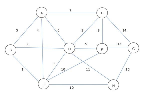 Solved Find a maximal spanning tree for the network | Chegg.com