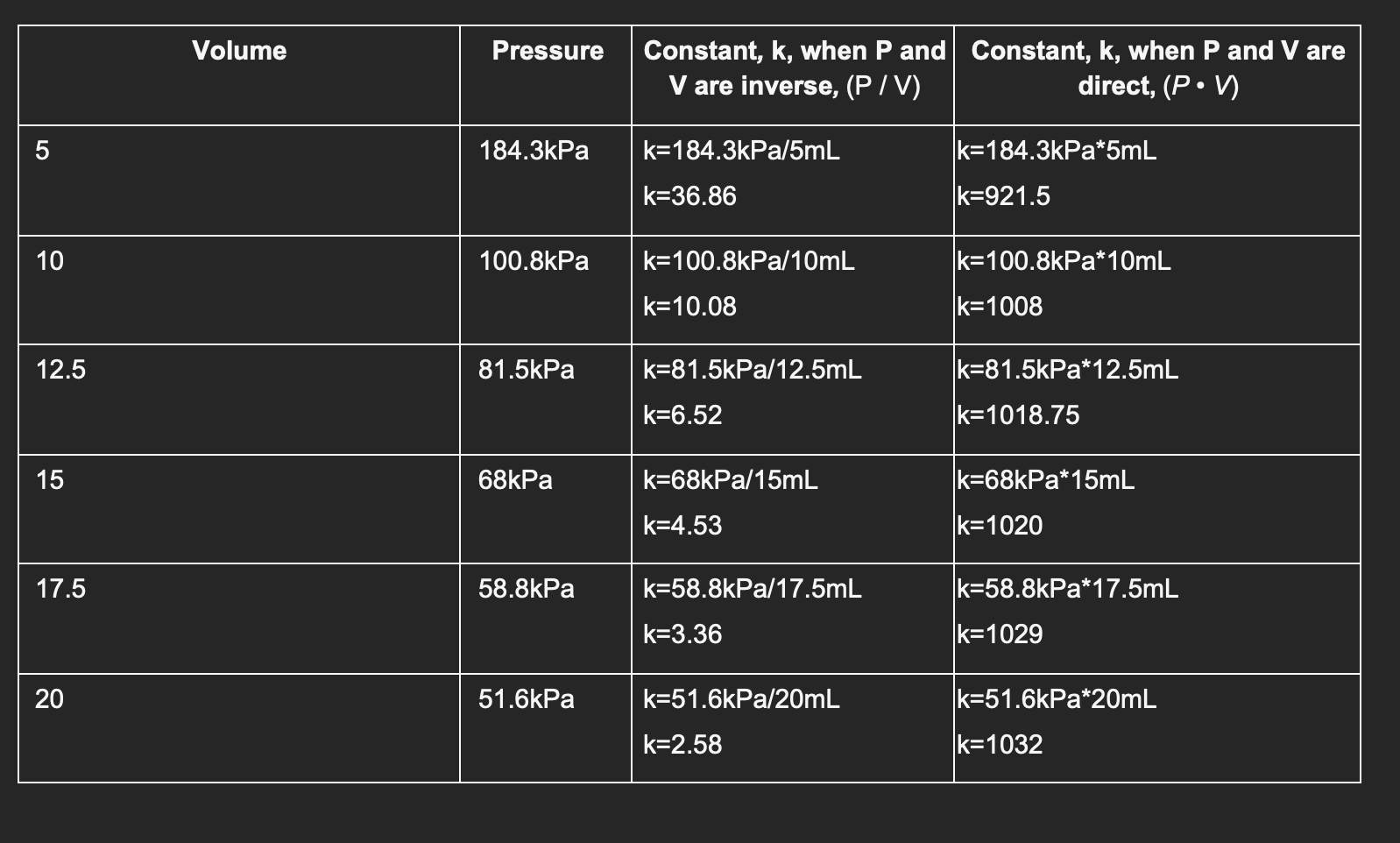 Solved Volume Pressure Constant, k, when P and Constant, k, | Chegg.com