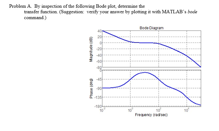Solved Problem A. By inspection of the following Bode plot, | Chegg.com