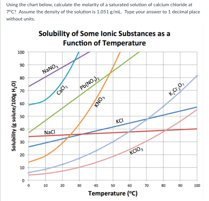 Solved Using the chart below calculate the molarity of a Chegg com