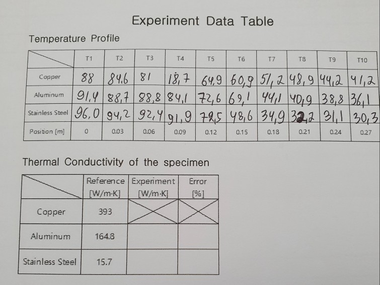 Experiment Data Table Temperature Profile TI | 2 | 3 | Chegg.com
