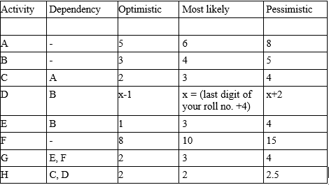 Solved 1. By using three estimates for each activity, | Chegg.com ...