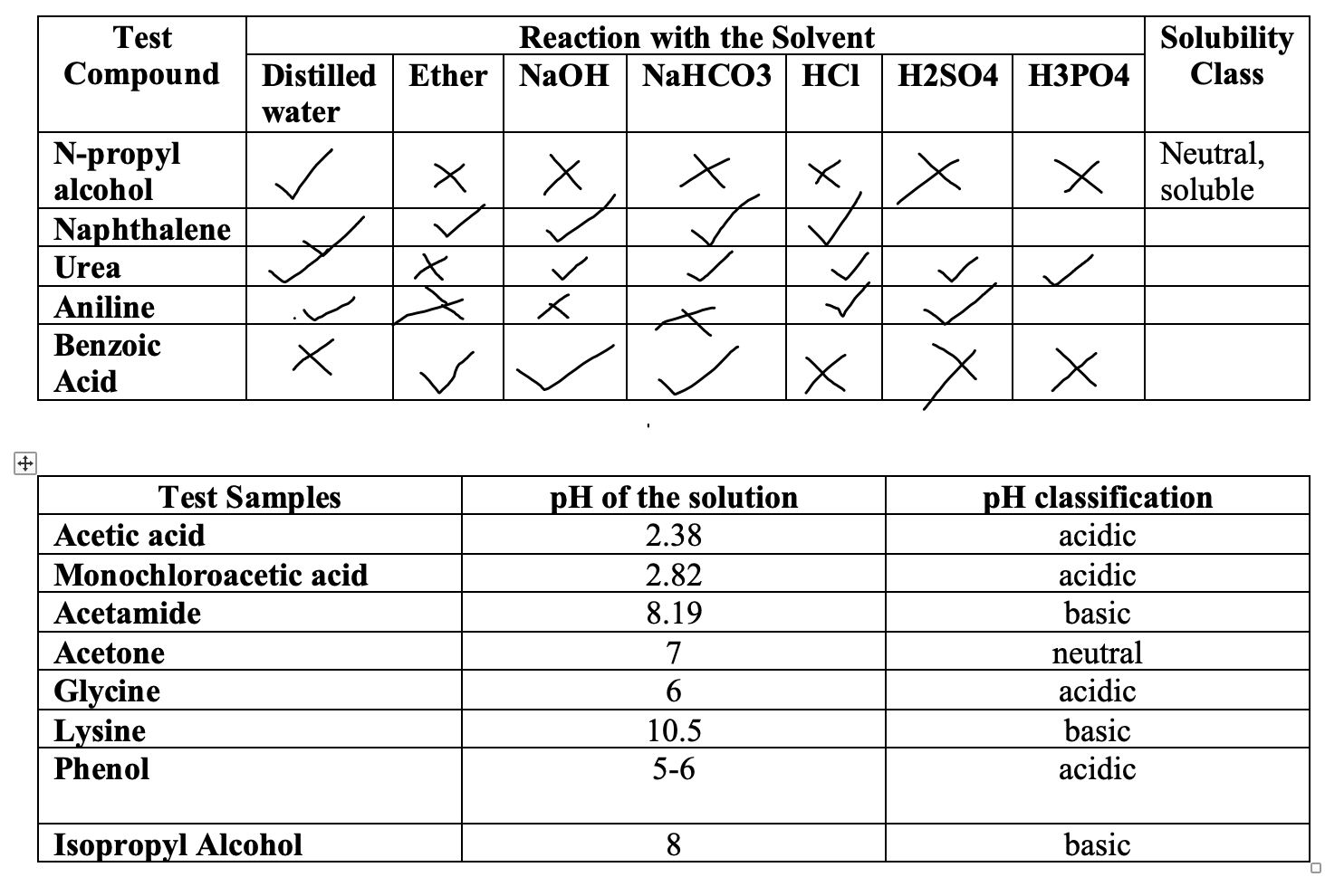 Solved Test Compound Reaction with the Solvent Distilled | | Chegg.com