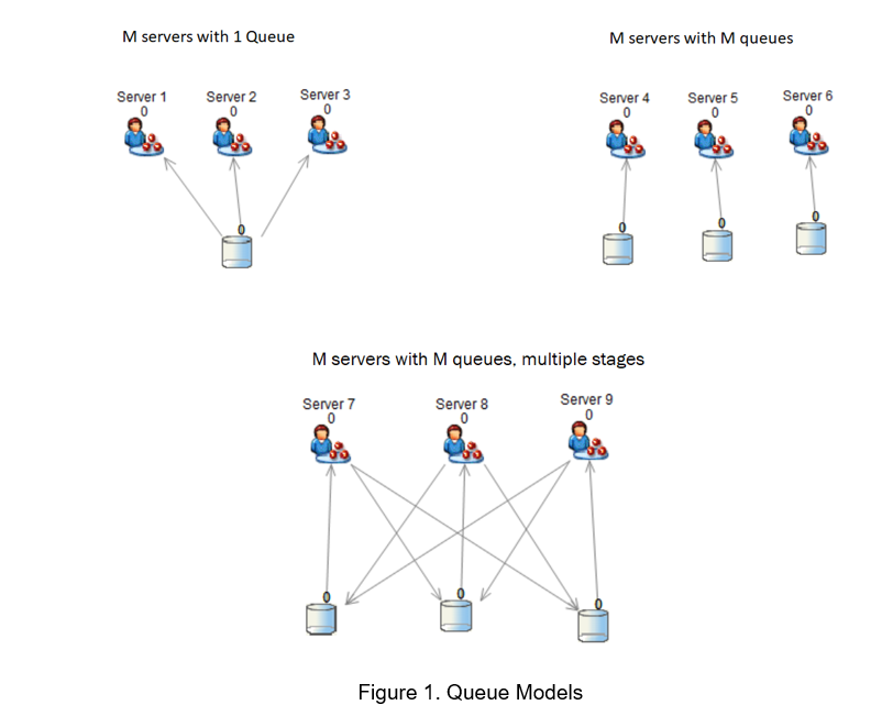 Solved Compare and contrast the queue models in figure 1 | Chegg.com