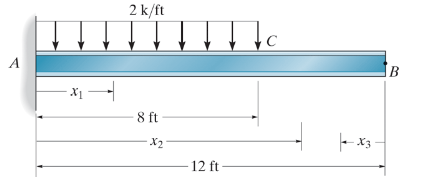 Solved Determine The Equations Of The Elastic Curve Using