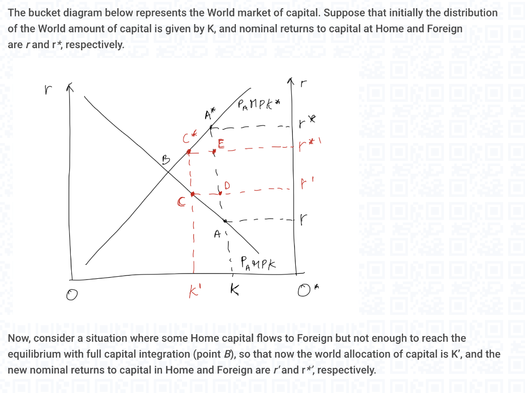 The bucket diagram below represents the World market | Chegg.com