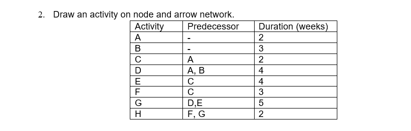 Solved 2. Draw an activity on node and arrow network. | Chegg.com