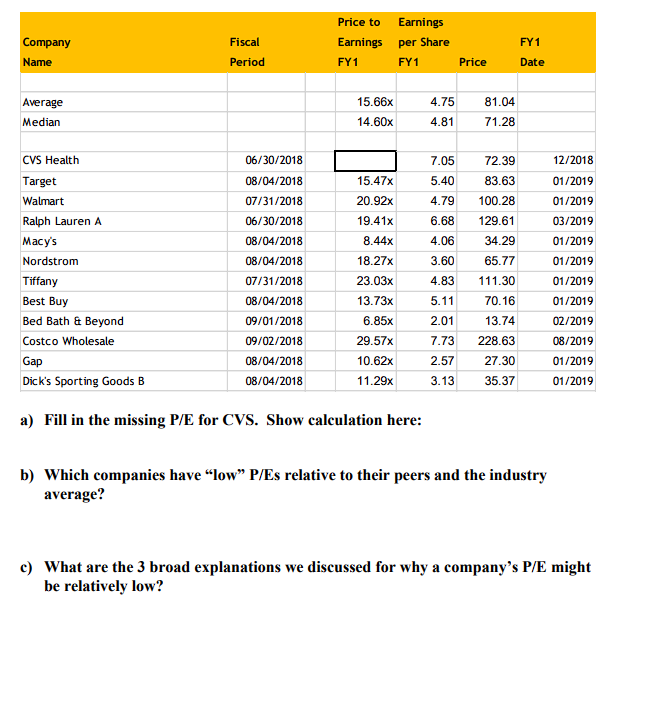 Solved a) Fill in the missing P/E for CVS. Show calculation | Chegg.com