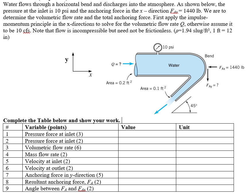 Solved Water flows through a horizontal bend and discharges | Chegg.com