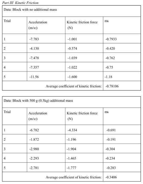 Does Coefficient of Kinetic Friction Depend on Weight