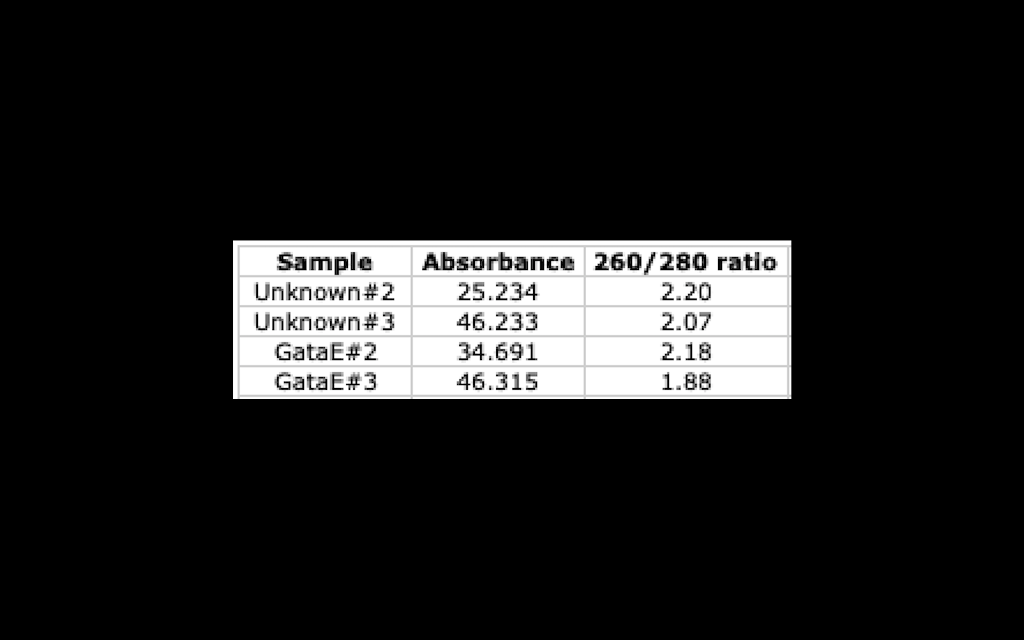 Solved Create a summary of this data. Ideal 260/280 Ratio: | Chegg.com