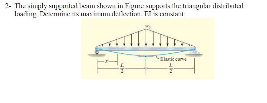 Solved 2- The simply supported beam shown in Figure supports | Chegg.com