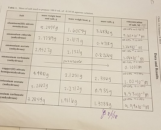 Solved Experiment 6 Table 3. Comparison of Accepted Values | Chegg.com