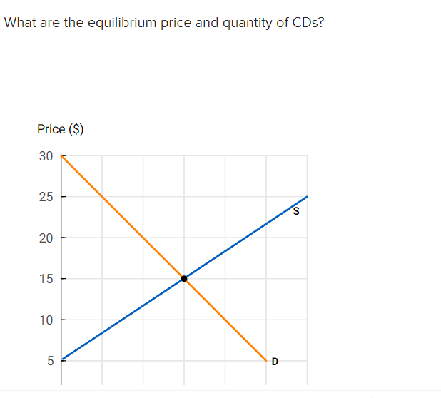 Solved What are the equilibrium price and quantity of CDs? | Chegg.com