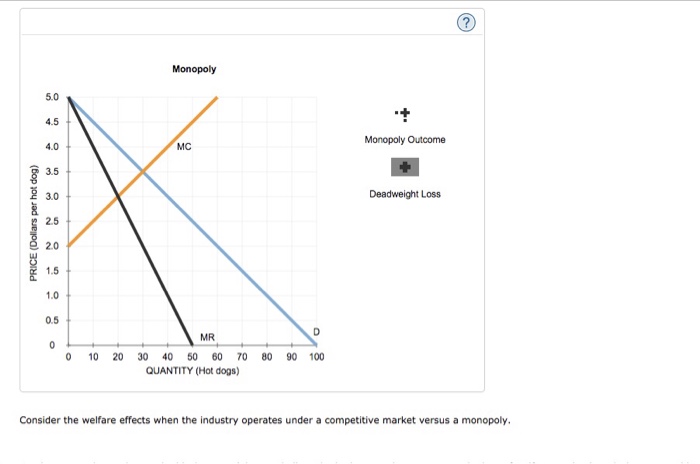 Solved S. Monopoly outcome versus competition outcome | Chegg.com