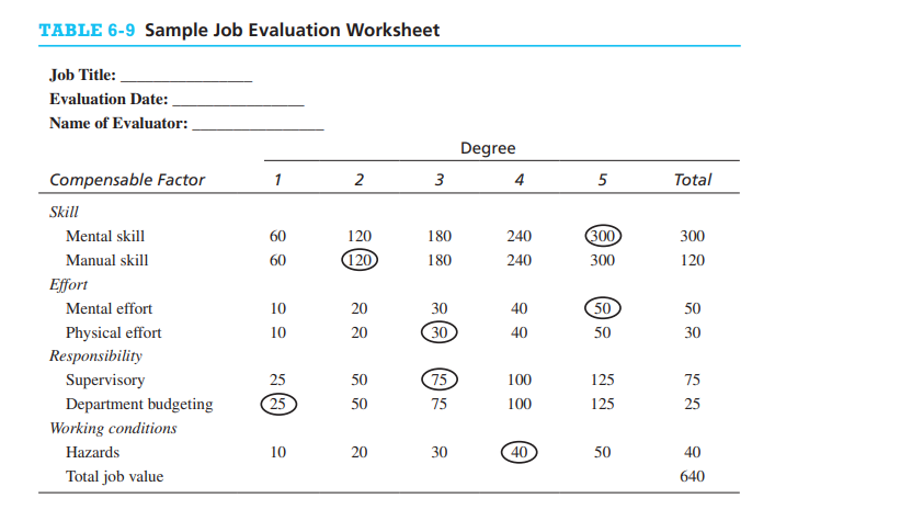 STEP 5: DETERMINE POINT VALUES FOR EACH COMPENSABLE | Chegg.com