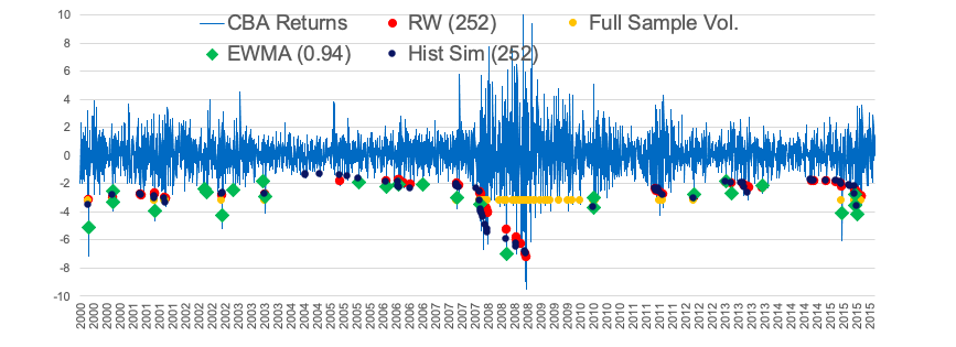 How do you graph certain Value at Risk methods in | Chegg.com