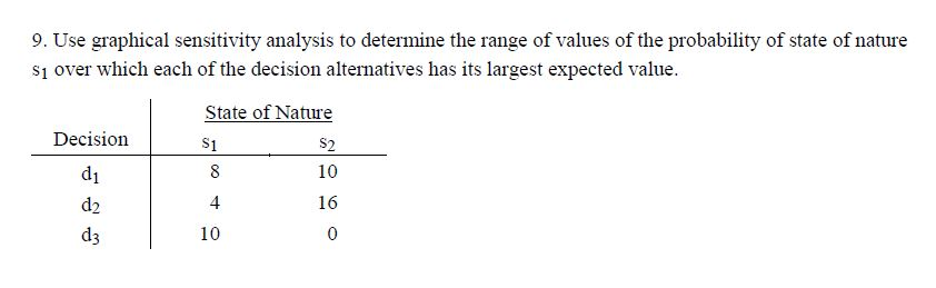 Solved 9. Use graphical sensitivity analysis to determine | Chegg.com