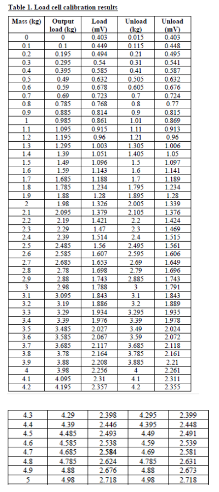 Table 1. Load cell calibration results Mass (kg) | Chegg.com
