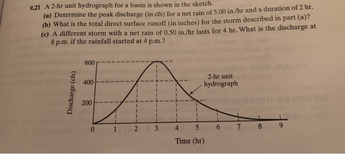 Solved 9.21 A 2-hr unit hydrograph for a basin is shown in | Chegg.com