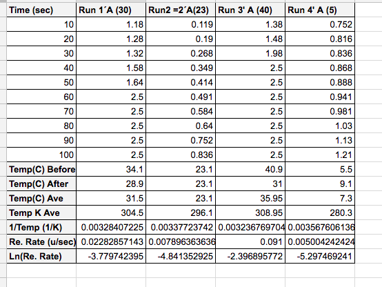 Solved 348 Graph In(relative rate) vs 1/Temp. and determine | Chegg.com