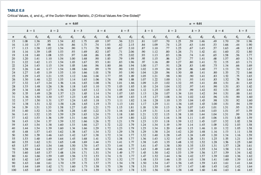 Solved After running simple linear regression model, the | Chegg.com
