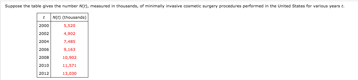 Solved Suppose the table gives the number N(t), measured in | Chegg.com