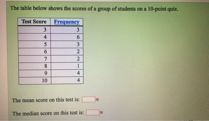 Solved The table below shows the scores of a group of | Chegg.com