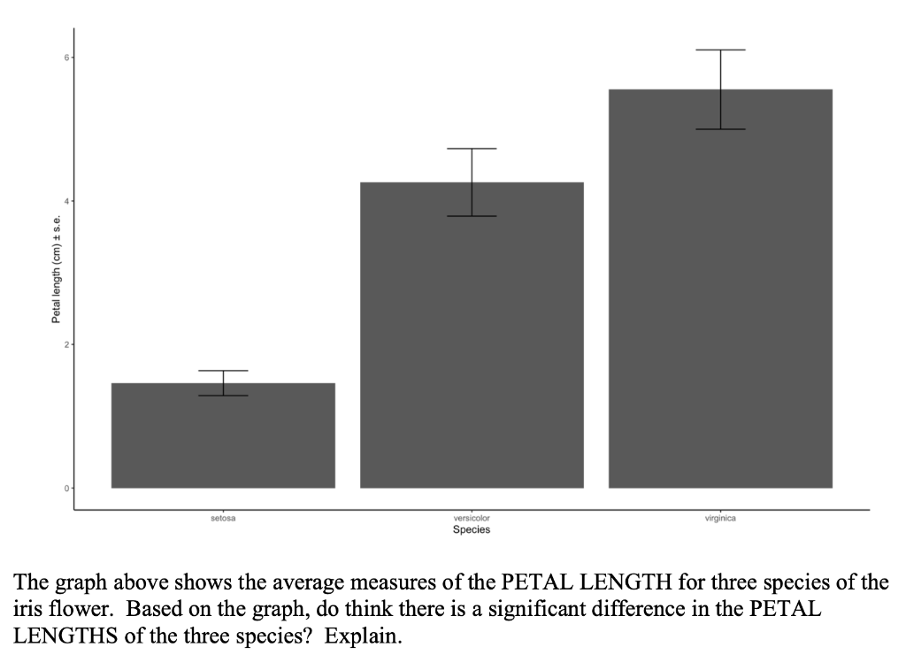 Solved I I Petal length (cm) + s.e. setosa virginica | Chegg.com