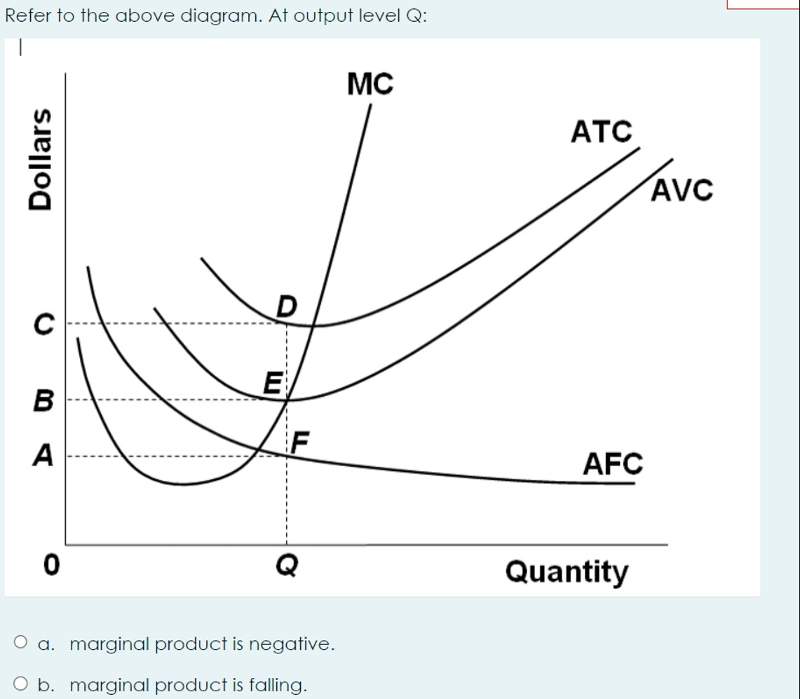 Solved Refer to the above diagram. At output level Q:a. | Chegg.com