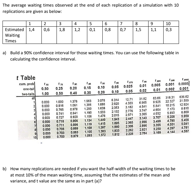 Solved The average waiting times observed at the end of each | Chegg.com