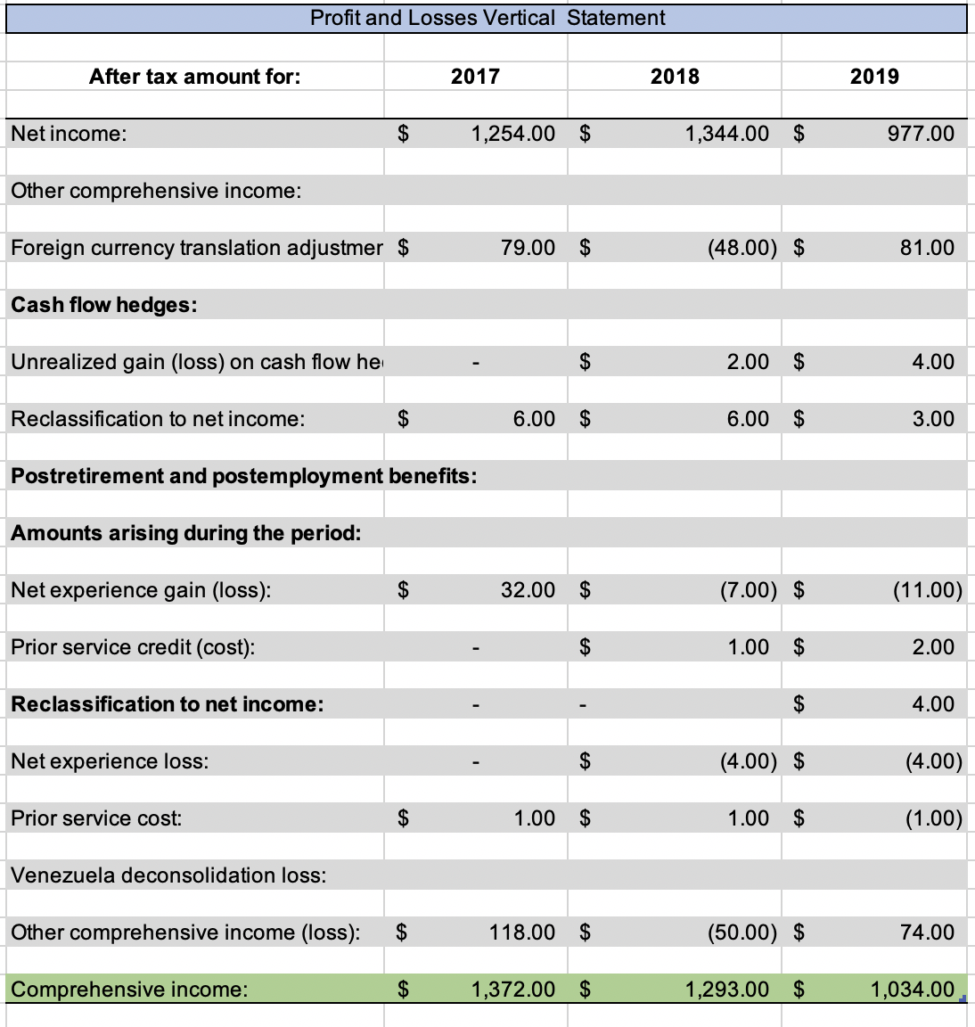 Solved Profit and Losses Vertical Statement After tax amount | Chegg.com