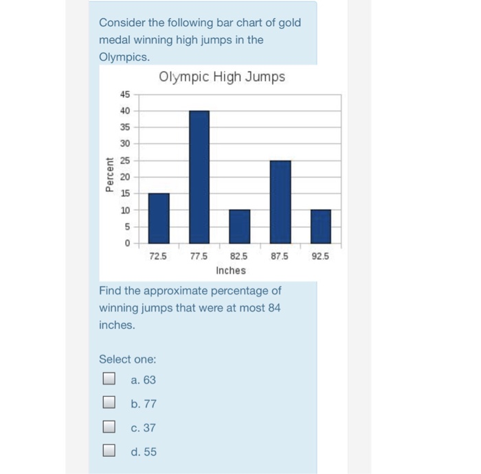 Solved Consider the following bar chart of gold medal | Chegg.com