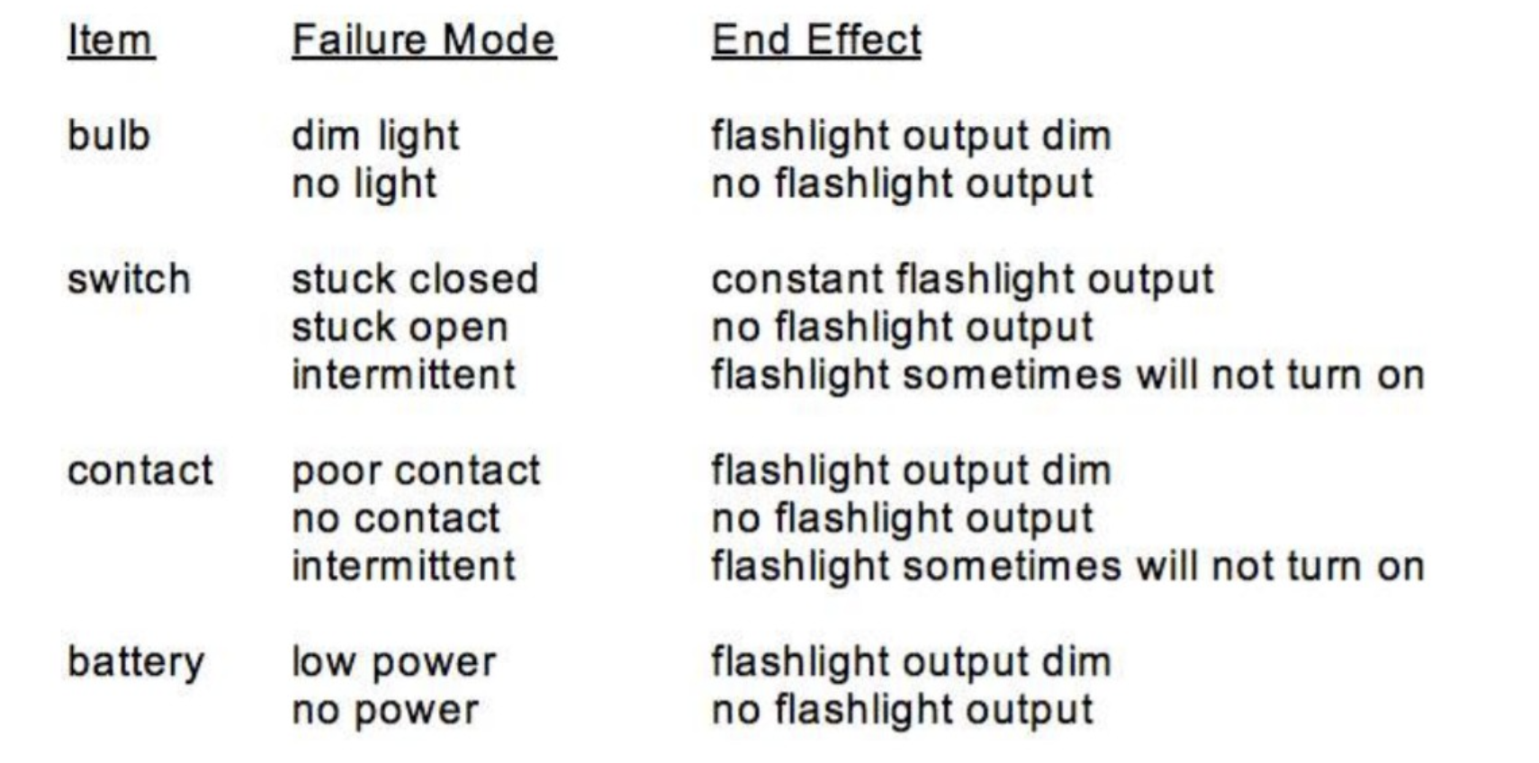 Item Failure Mode End Effect bulb dim light no light | Chegg.com
