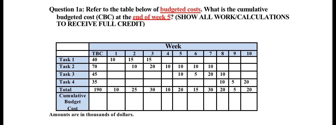 Solved Question 1a: Refer to the table below of budgeted | Chegg.com