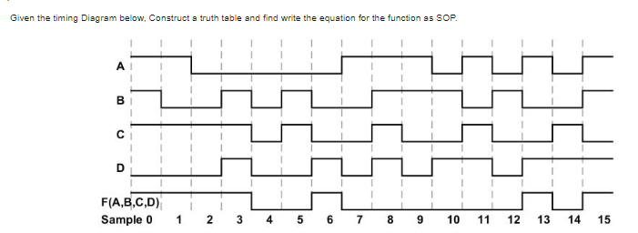Solved Given the timing Diagram below, Construct a truth | Chegg.com