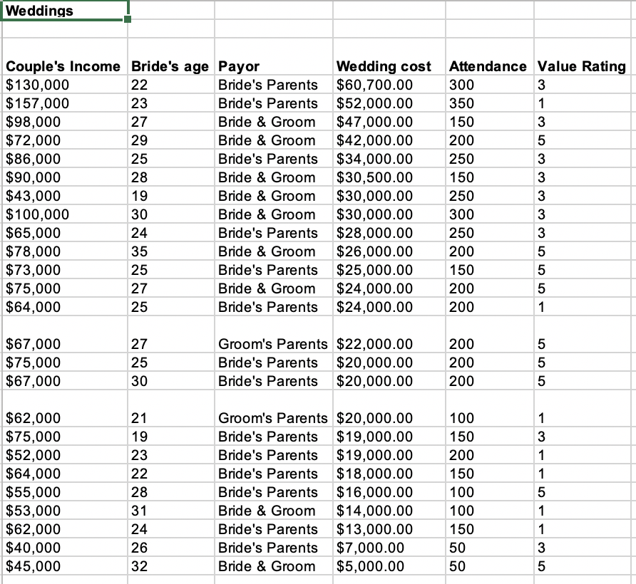 Solved Using the Excel file Weddings, apply the Excel | Chegg.com