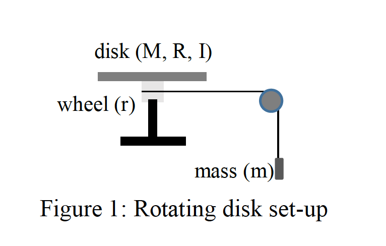 Solved A disk is rotated by a falling mass attached to a | Chegg.com