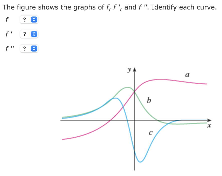 Solved The figure shows the graphs of f, f', and f". | Chegg.com