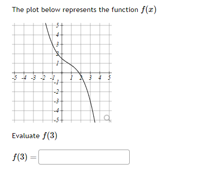 Solved The plot below represents the function f(x)Evaluate | Chegg.com
