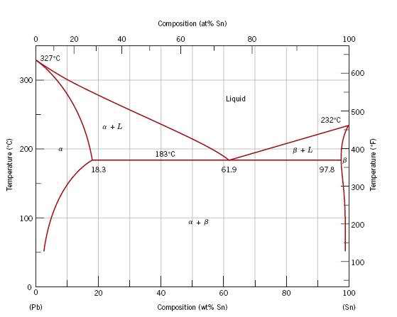 Solved Consider the phase diagram of the Sn-Pb system shown | Chegg.com