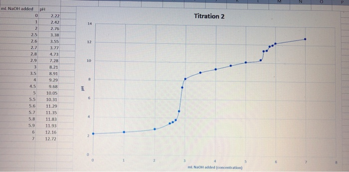 Solved The pKacid is the midpoint of the first leg and the | Chegg.com