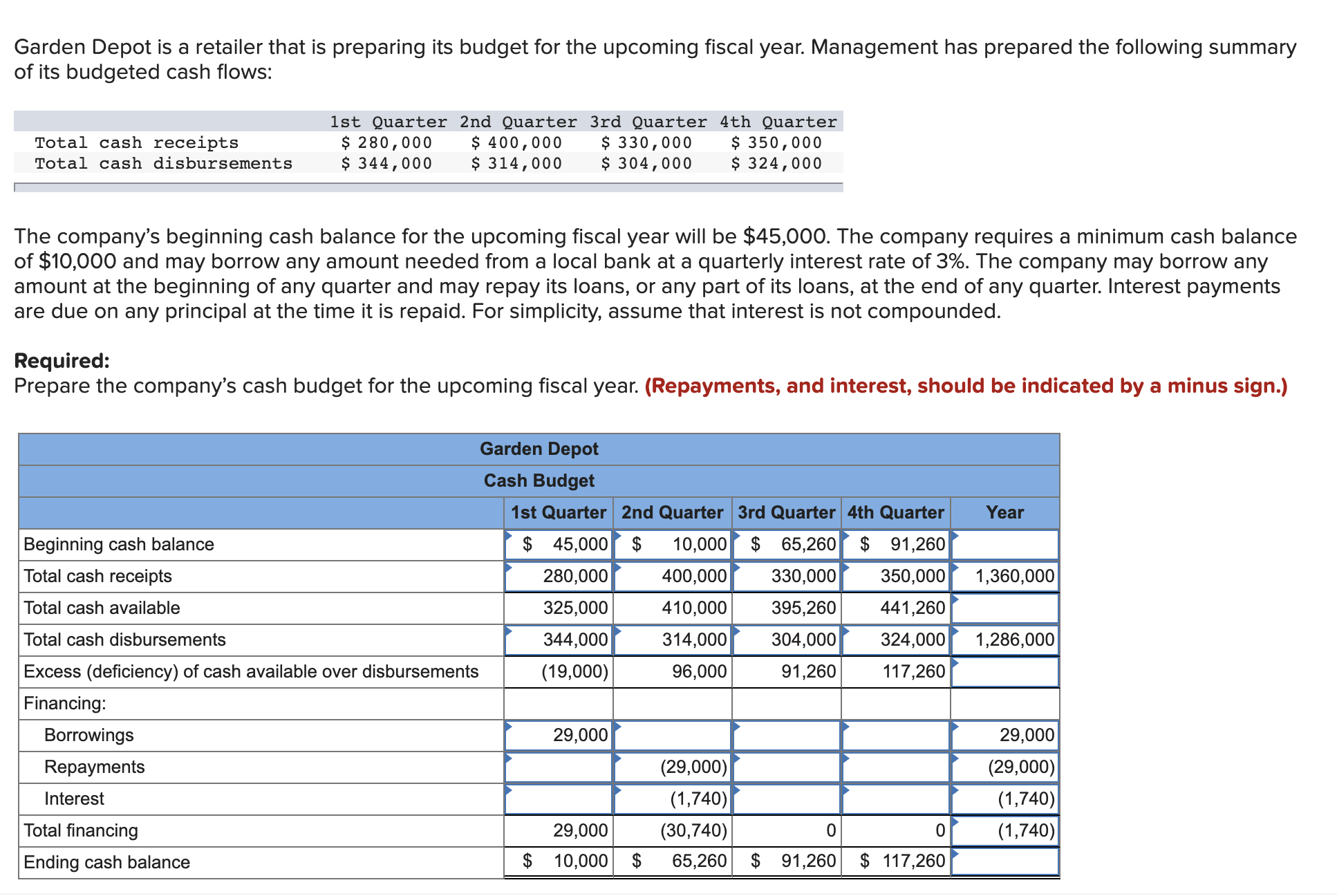 Solved Garden Depot is a retailer that is preparing its | Chegg.com