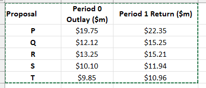 Solved Assume a two-period world, perfect certainty, and | Chegg.com